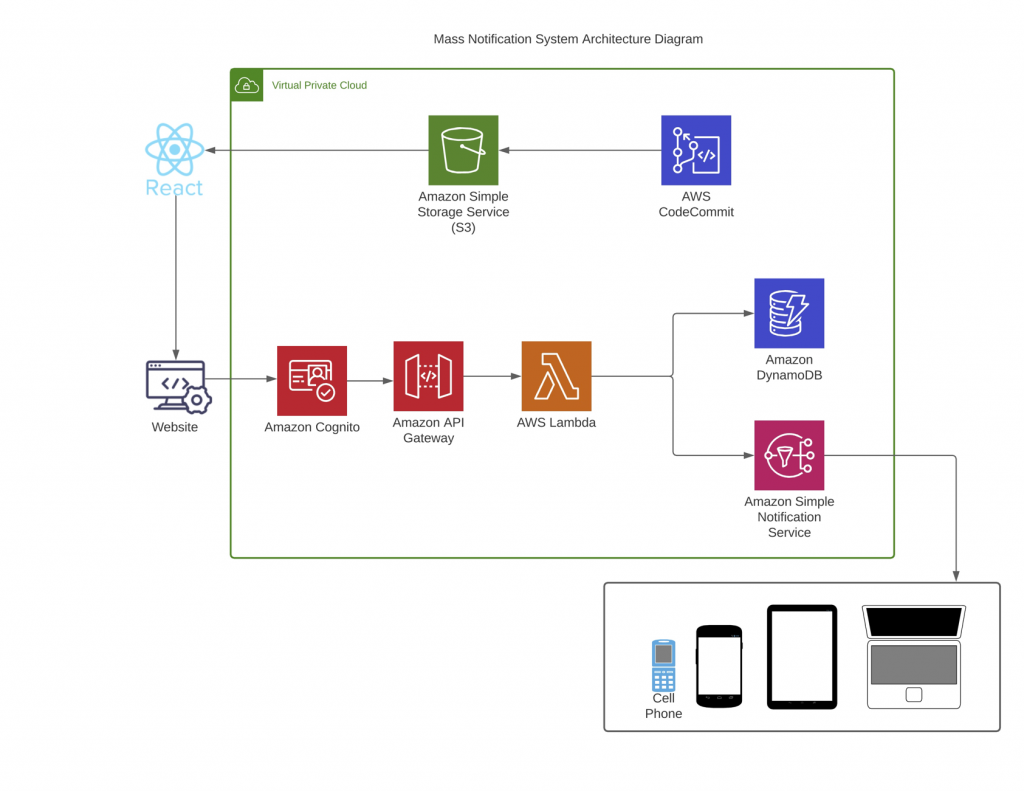 Flexible and Customizable Mass Notification Alerts – DxHub